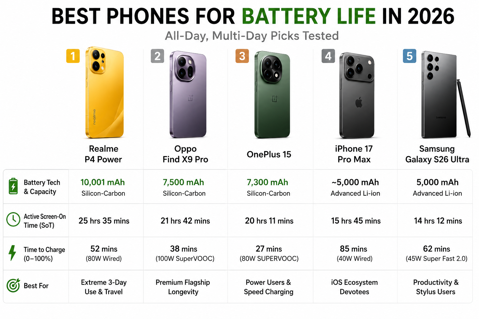 Best Phones for Battery Life in 2026 - All-Day & Multi-Day Picks Tested